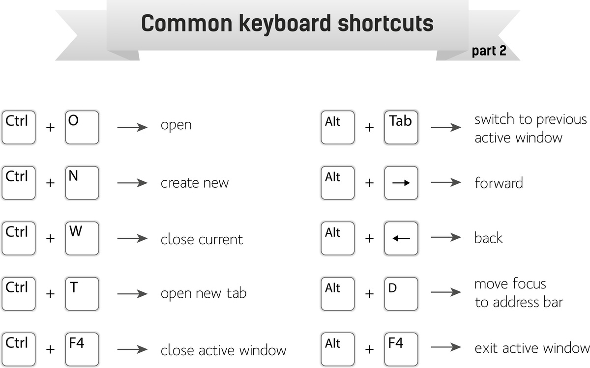 common keyboard shortcuts – Technology Skills for Kids